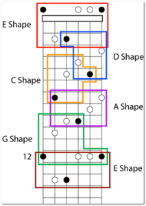 CAGED minor shape - Học đàn ghi ta